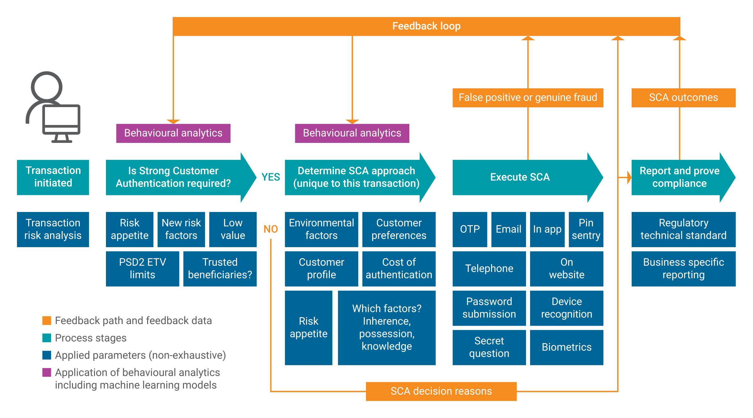Psd2 Strong Customer Authentication | FICO
